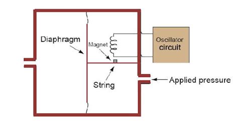 Vibrating Wire Sensors ~ Learning Instrumentation And Control Engineering