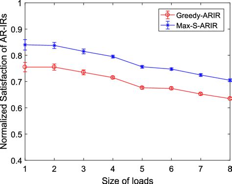 In Network 3 Normalized Sat Evaluation With Different Workloads Of Ars