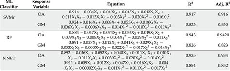 Best Fit Of The Quadratic Equation For Each Classifier And Each Download Scientific Diagram