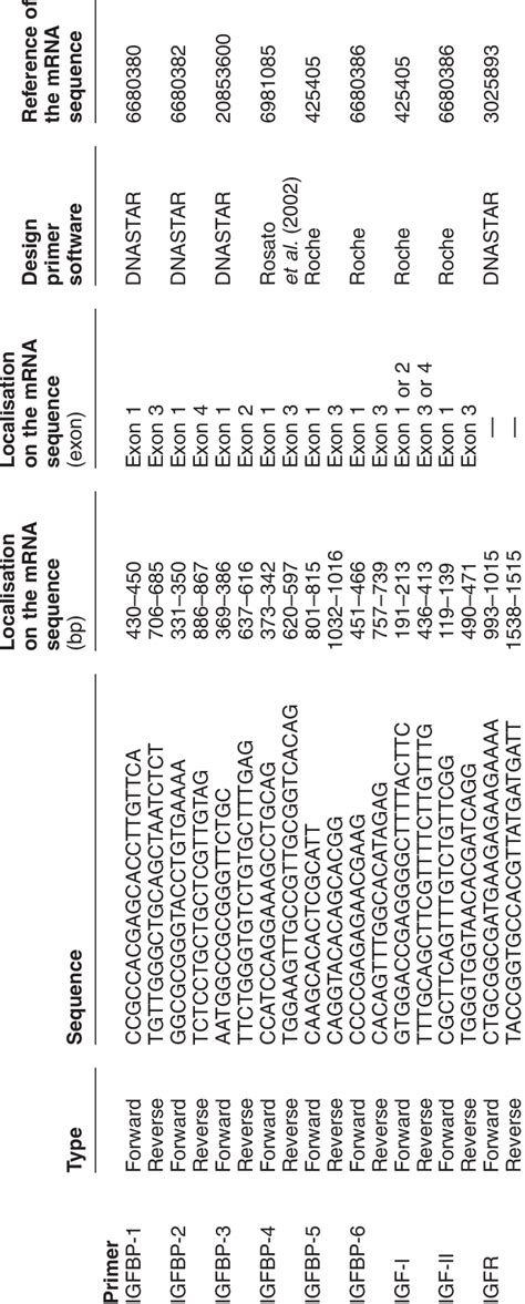 and reverse primer sequences 58 38 localisation on the mrna