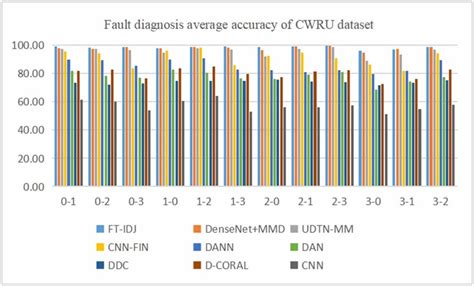 fault diagnosis average accuracy of cwru dataset download scientific
