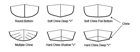 11 Types Of Boat Hulls Boat Hull Shapes Designs