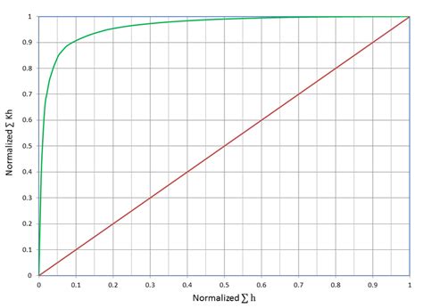 Normalized Flow Capacity To Upper Bahariya Reservoir Download
