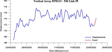 Displacement Values Measured By Vertical Array Dt0113—tilt Link 55