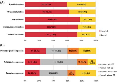 Determinants Of Sexual Function In Men Living With Hiv Younger Than 50 Years Old Focus On