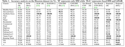 Fusatnet Dual Attention Based Spectrospatial Multimodal Fusion Network For Hyperspectral And