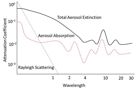 Atmospheric Scattering And Absorption Coefficients Adapted From 2847