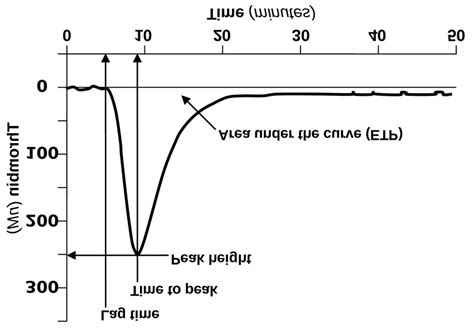 Typical Thrombin Generation Curve With Related Parameters That Can Be Download Scientific