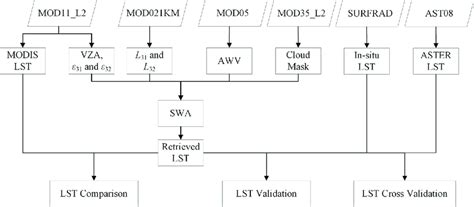 Flowchart Of Rbswa Applied To Modis Data And Its Validation Download