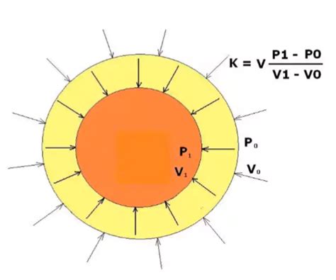 Bulk Modulus Vs Shear Modulus Definition Formula Symbol Units