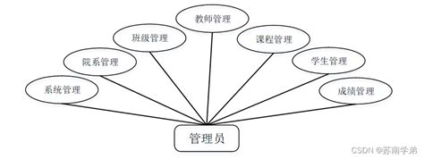 独有源码 Java Jsp学生信息管理系统的设计与实现98590从不会做毕业设计到成功完成的过程与方法学生信息管理系统设计的框架图流程