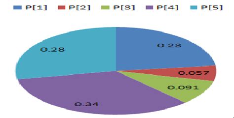 opportunities for each individual for example random numbers generated