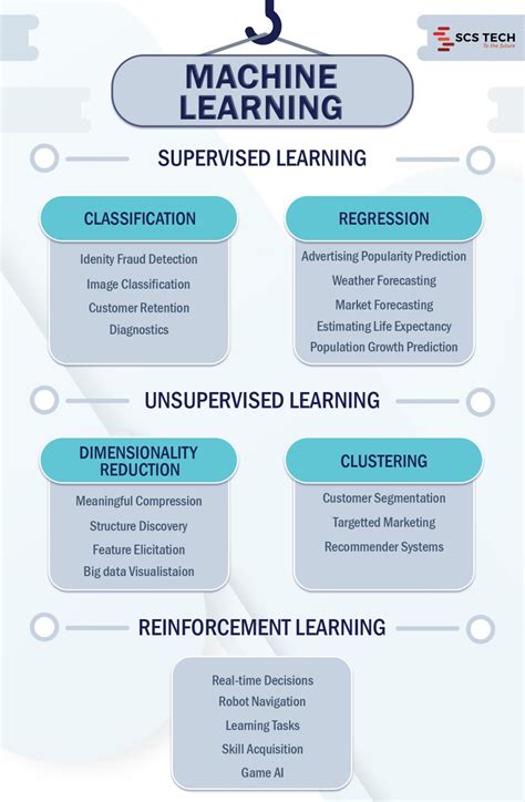 Scs Tech India Pvt Ltd On Linkedin Machinelearning Classification