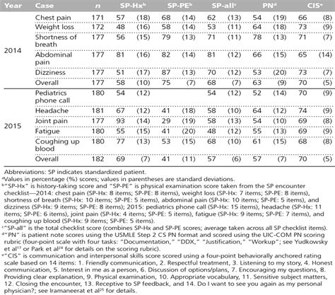 Differential Weighting For Subcomponent Measures Of Integrat