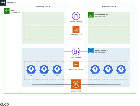 Field Notes Managing An Amazon Eks Cluster Using Aws Cdk And Shis Cloud Resource Property