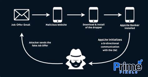 Yasser Amin On Linkedin Cybersecurity Attacks Android Malware