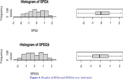 Figure 6 From Comparative Analyses Of Spi And Spei As Drought