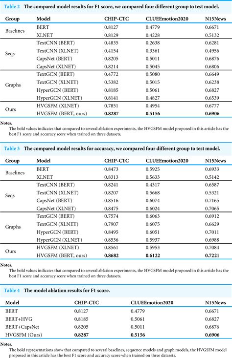 Table 3 From Enhanced Industrial Text Classification Via Hyper Variational Graph Guided Global