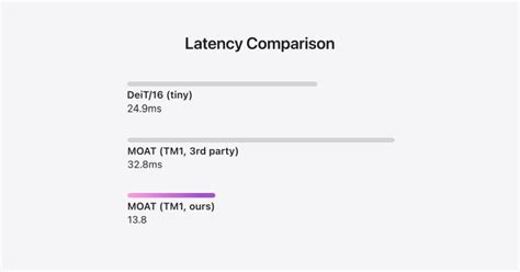 Deploying Attention Based Vision Transformers To Apple Neural Engine Eshan Verma