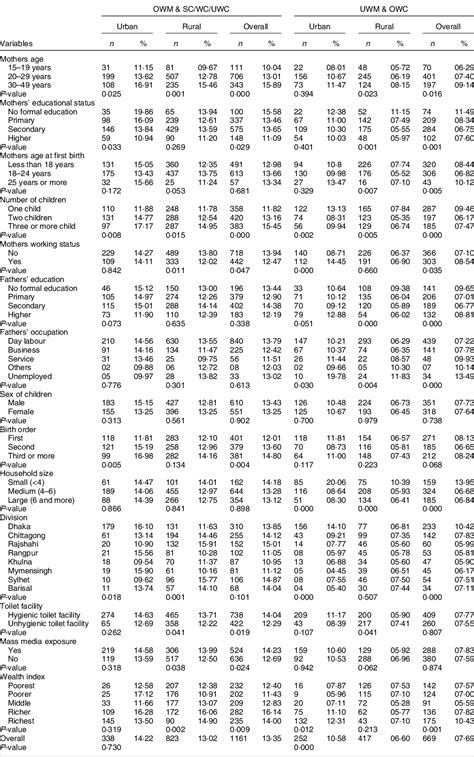 Drivers And Distribution Of The Household Level Double Burden Of