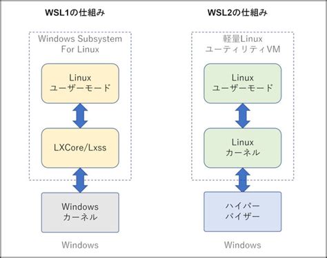 windowsの「wsl2」を使って「完全なlinux」環境を作ろう！