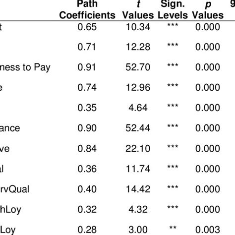 Conceptual Structural Model Download Scientific Diagram