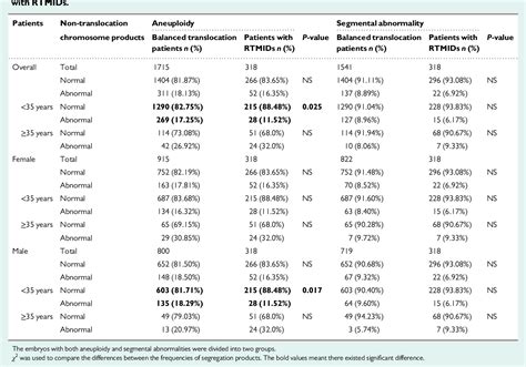 Table Vii From Analysis Of Segregation Patterns Of Quadrivalent Structures And The Effect On