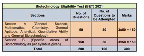 Gat B And Bet Jrf Exam 2021 Important Dates Notification Syllabus Apply Online