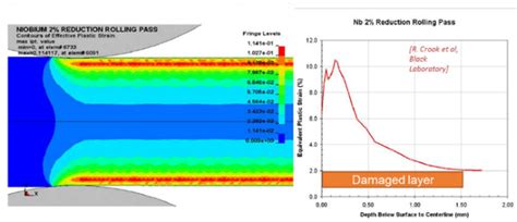 finite element simulation of rolling process [3] download scientific