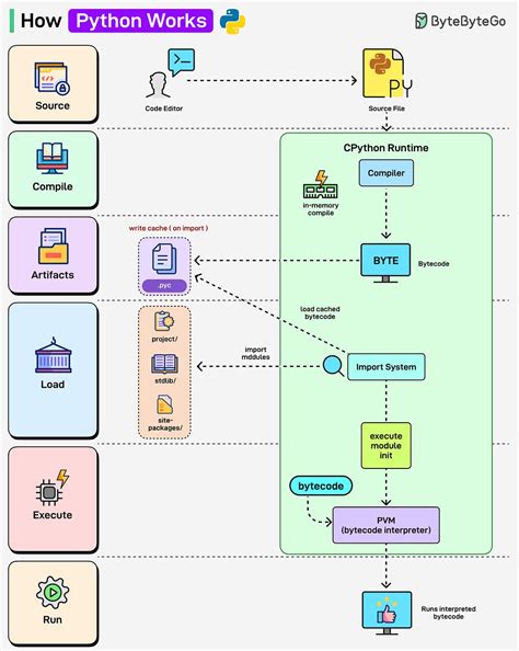 How Python Works Sonika Walmart Frontend Developer 11 Years Medium