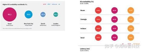 权威机构公布韩国运营商5g网络测试现状：lg U为何又领先？ 知乎