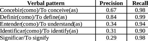 precision and recall values download table