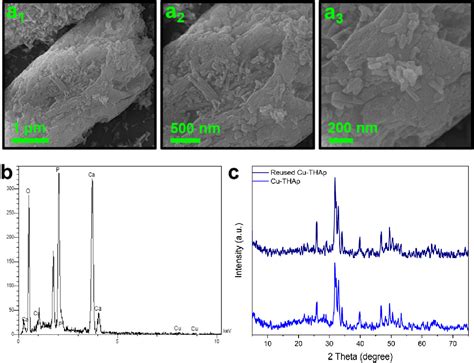 Pdf In Situ Formation Of Copper Phosphate On Hydroxyapatite For Wastewater Treatment