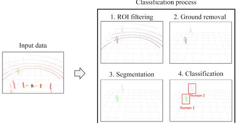 Curved Voxel Clustering For Accurate Segmentation Of 3d Lidar Point Clouds With Real Time