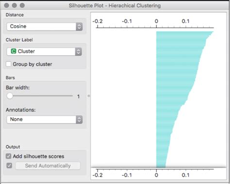 Figure A2 The Silhouette Plot Of The Hierarchical Clustering Method
