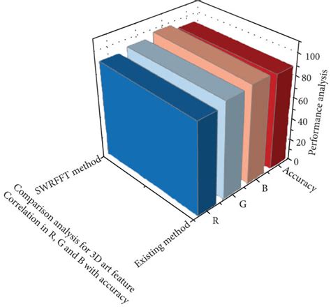 Comparison Analysis For 3d Art Feature Correlation In R G And B With
