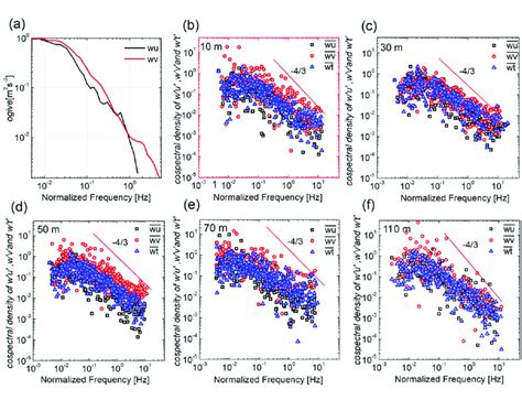 A Cumulative Frequency Curves Ogive Of The Vertical Velocity W With