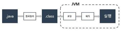 java의 특징