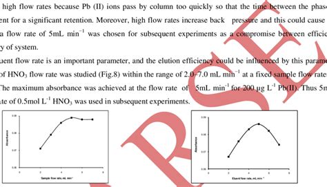 Effect Of Sample Flow Rate Fig 6 Effect Of Eluent Flow Rate Download Scientific Diagram