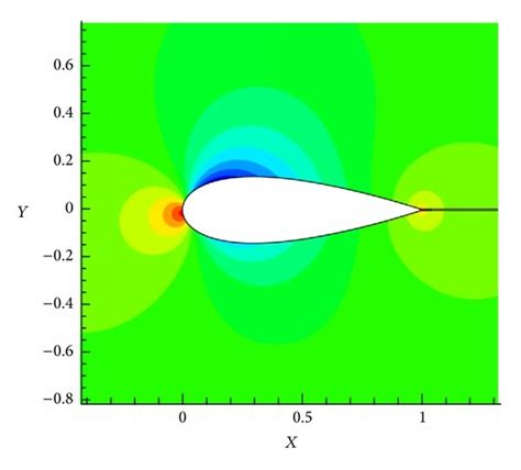 Pressure Distribution Around The Airfoil Surface Initial Shape