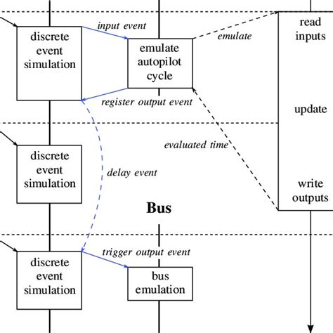 High Level Overview Of The Main Component Of The Hardware Emulator Download Scientific Diagram High Level Overview Of The Main Component Of The Hardware Emulator Download Scientific Diagram