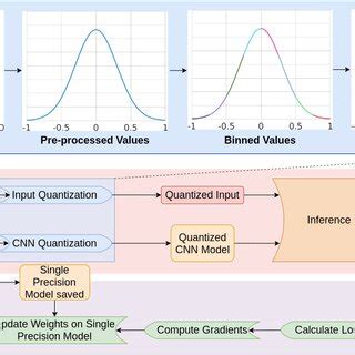 Quantization Process And Training Cycle Download Scientific Diagram