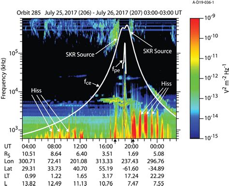 A Frequency‐time Spectrogram Of Electric Field Spectral Density Showing