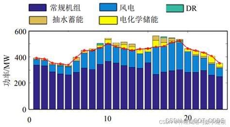 多时间尺度源储荷微电网协调调度日前日内实时需求响应——附代码微电网日前优化调度 Csdn博客