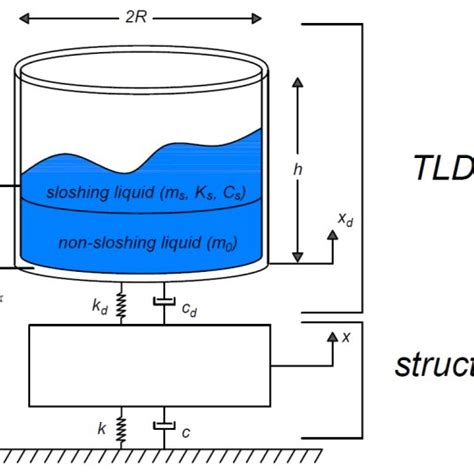 Cylindrical Tld Model Placed In A Single Story Structure Download