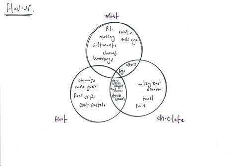 Design Practice Categorisation Experimentation