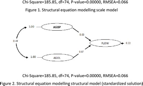 Structural Equation Modelling Fit Indices Download Scientific Diagram