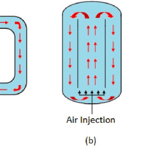 Types Of Airlift Bioreactors Download Scientific Diagram