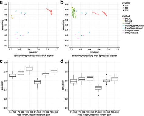 Performance Of Squid And Other Methods On Simulation Data A B Download Scientific Diagram