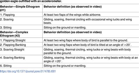 Table 1 From Improved Supervised Classification Of Accelerometry Data To Distinguish Behaviors